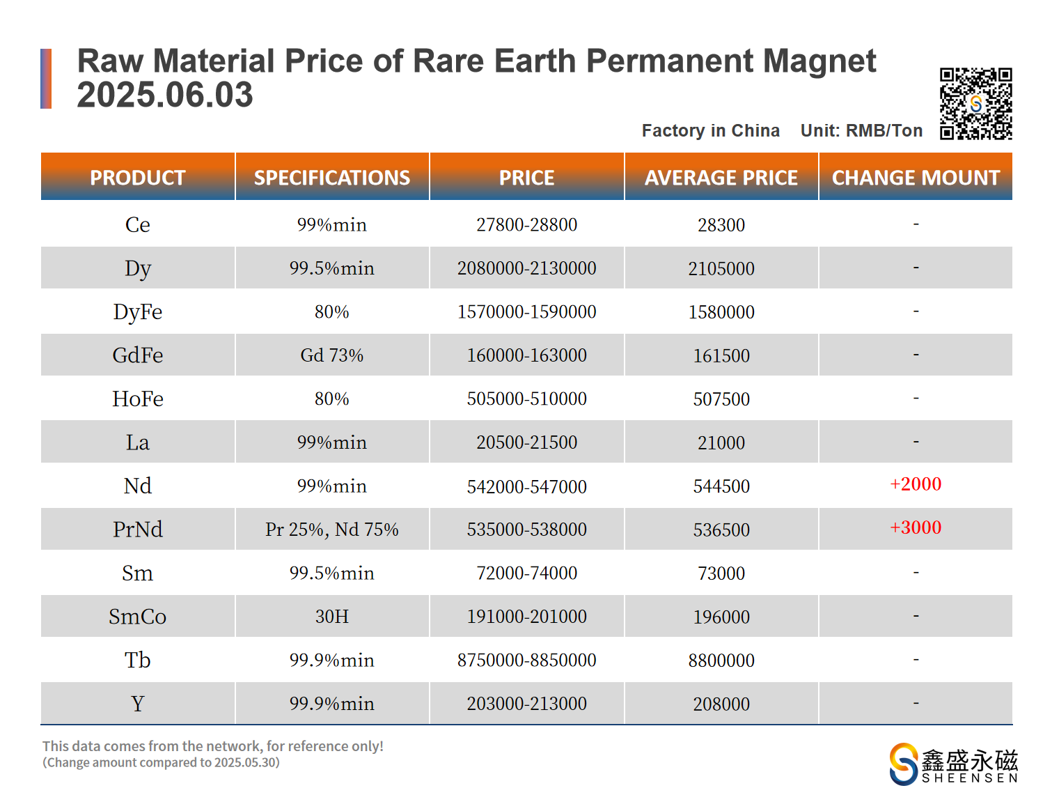 【Sheensen Magnetics】Magnetic materials @2025.06.03 Price Trend of Raw ...
