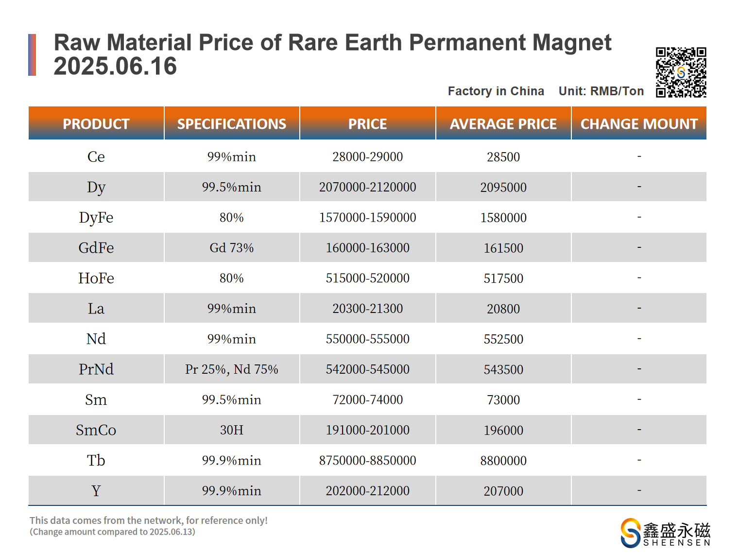 【Sheensen Magnetics】Magnetic materials @2025.06.16 Price Trend of Raw ...